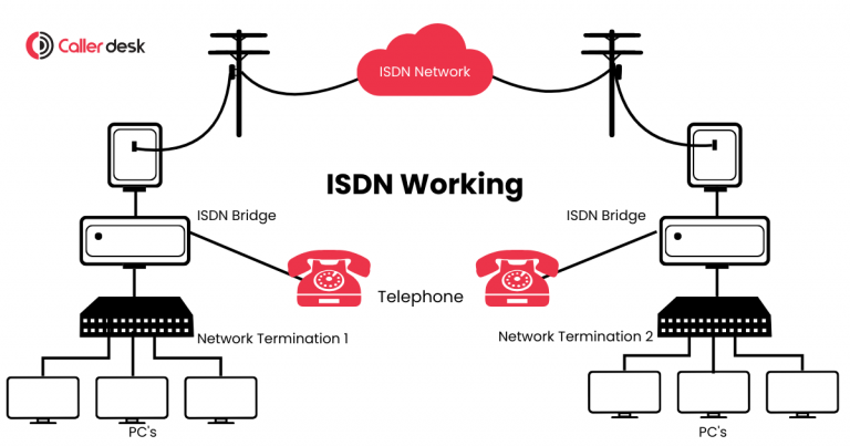 ISDN Explained: How It Works and Why It Matters – Callerdesk Blog