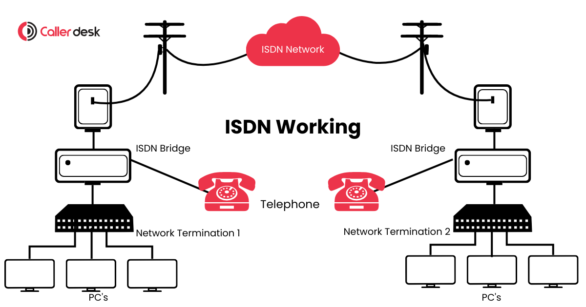 ISDN Explained: How It Works and Why It Matters – Callerdesk Blog